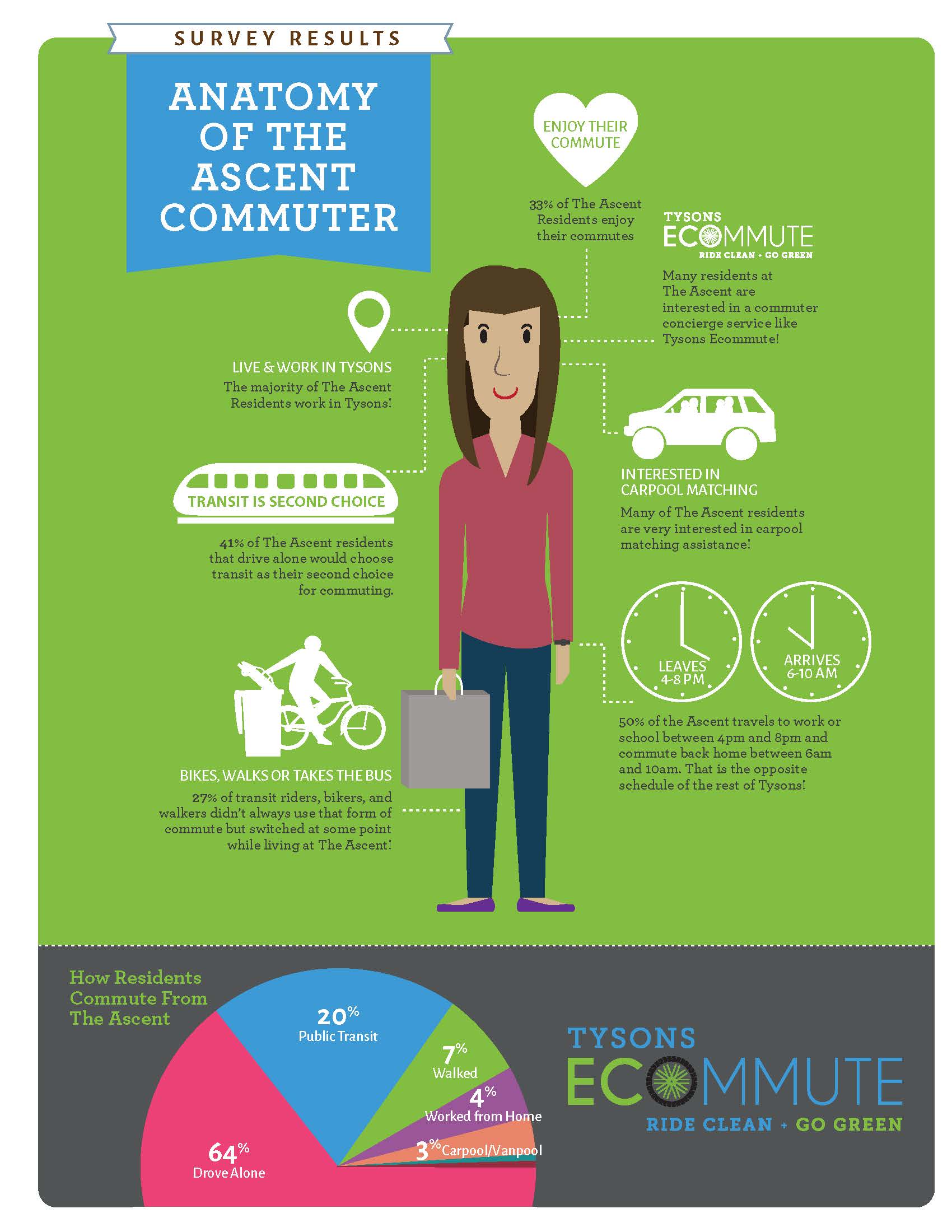 Tysons Ecommute Survey Infographic - Tysons eCommute
